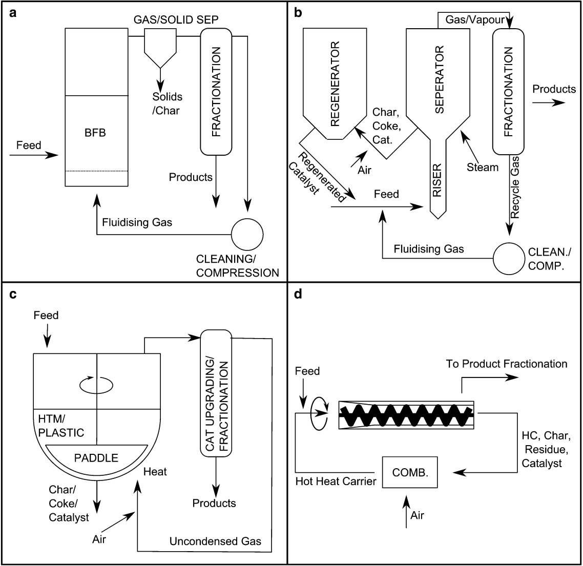 Tech-Type: Plastics Pyrolysis